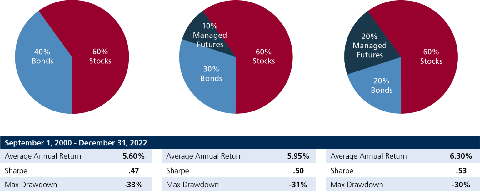 The Potential Benefits of Managed Futures | LoCorr Funds