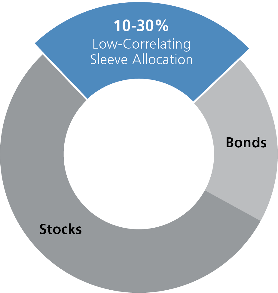 Hedged Growth Sleeve | LoCorr Funds