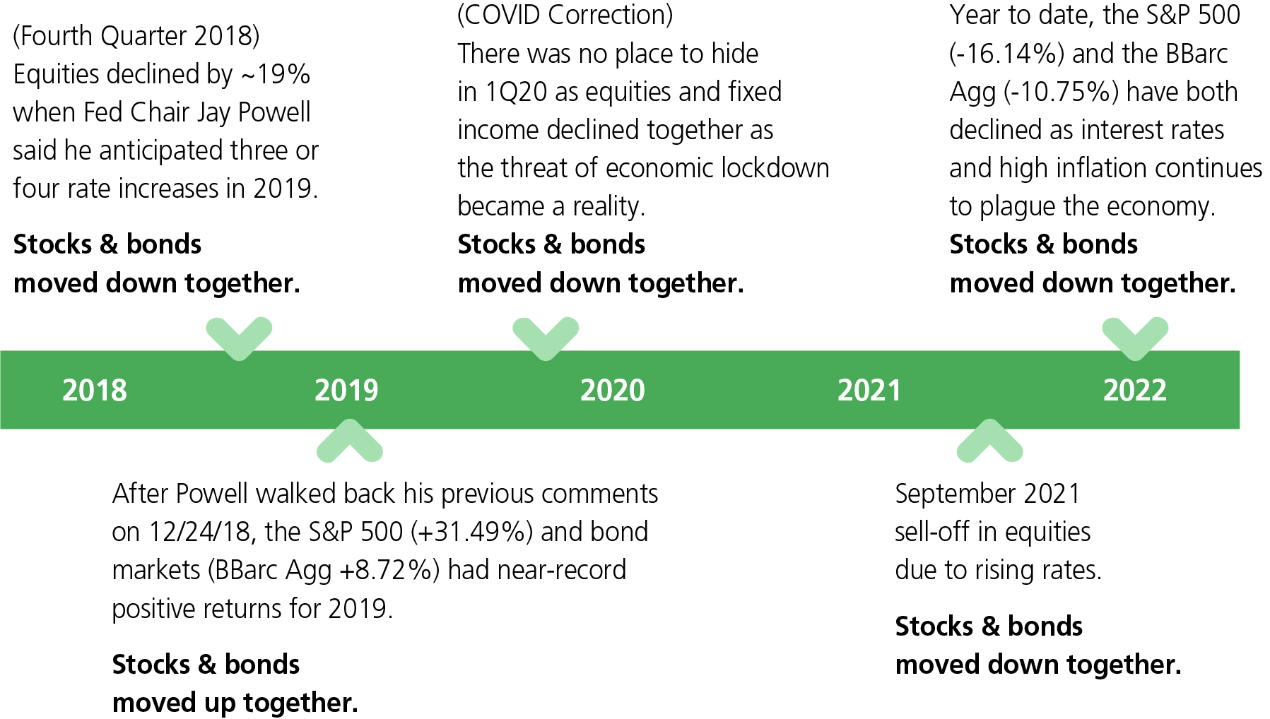 Is a Bond Allocation Really a Diversifier? | LoCorr Funds