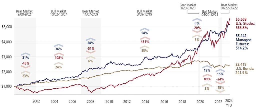 The Potential Benefits of Managed Futures | LoCorr Funds