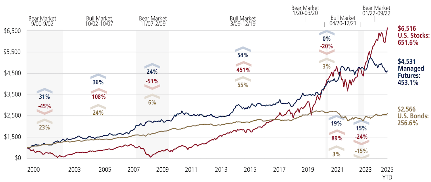 The Potential Benefits of Managed Futures | LoCorr Funds