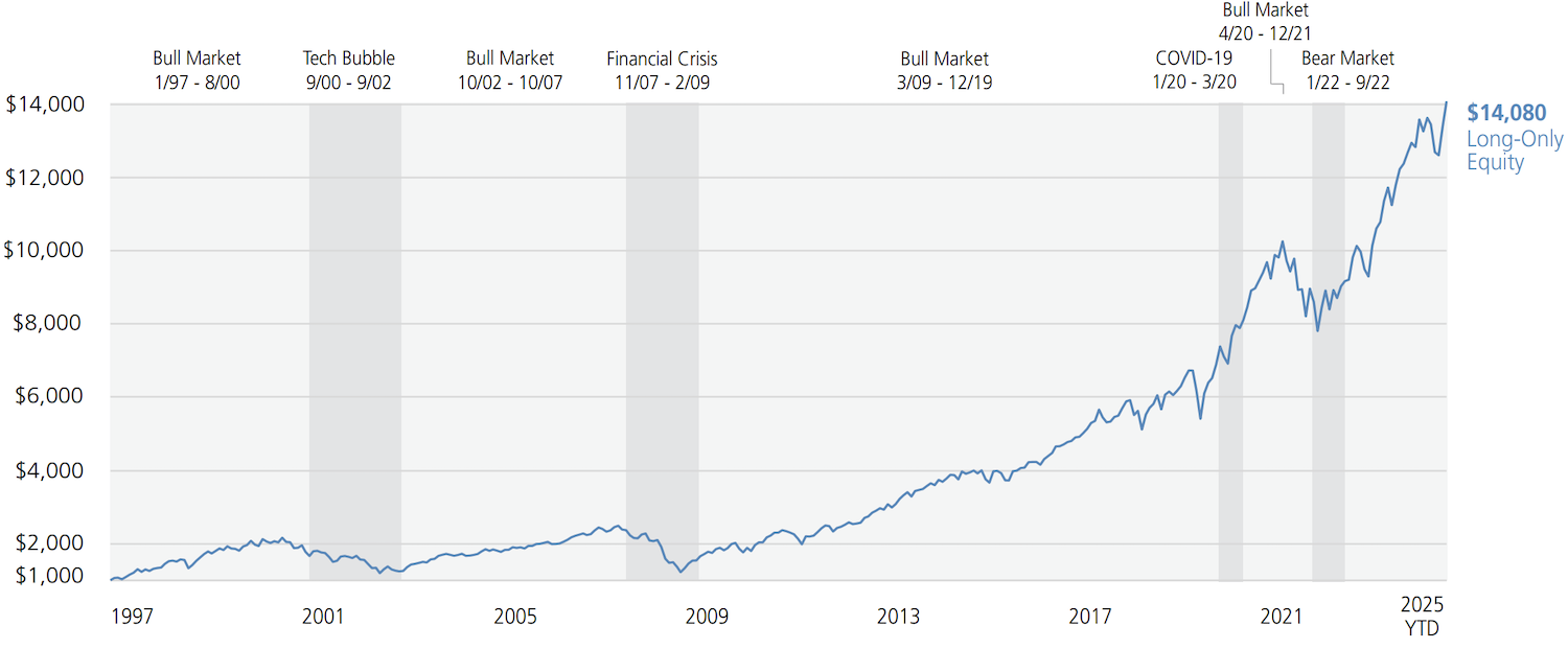The Case for Long/Short Equities | LoCorr Funds